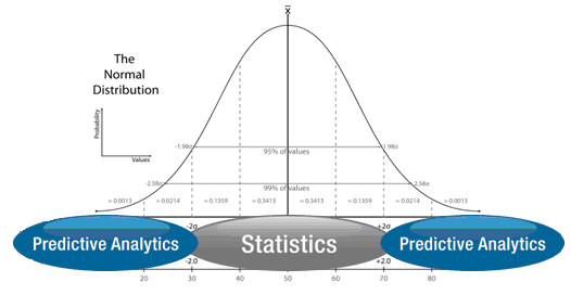 5 Critical Features of Successful Predictive Analytics Projects | TDWI